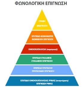 ΦΩΝΟΛΟΓΙΚΗ ΕΝΗΜΕΡΟΤΗΤΑ - ΕΡΓΩ ΛΟΓΩ ΑΝΑΠΛΑΣΙΣ